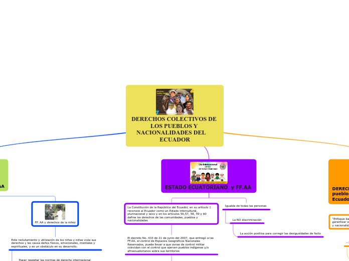 DERECHOS COLECTIVOS DE LOS PUEBLOS Y NACIO...- Mind Map